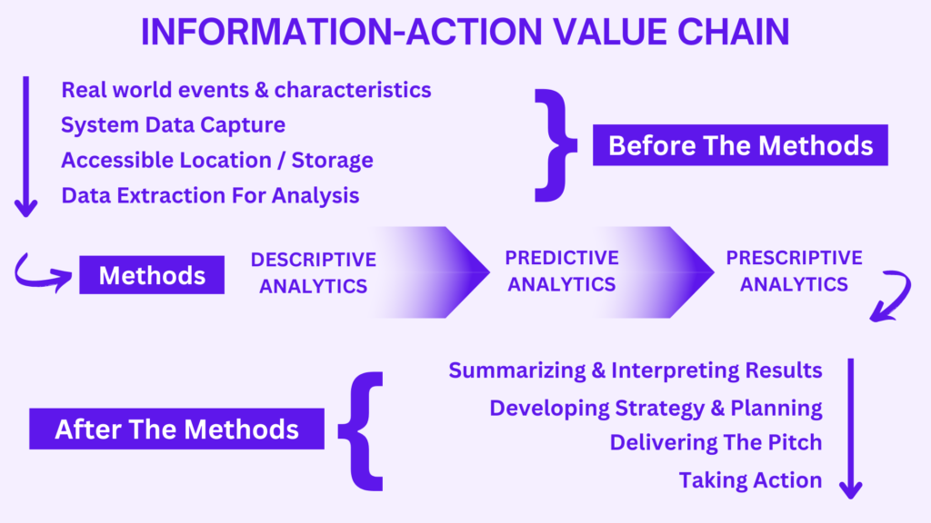 Information-Action Value Chain | Naveen Chandra